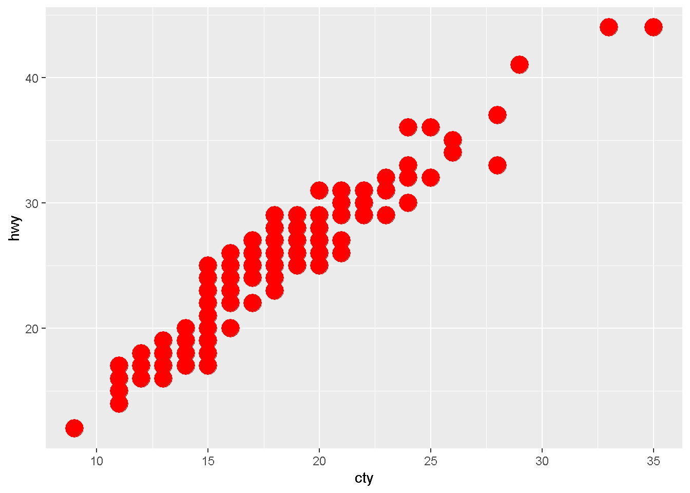 Capítulo 3 ggplot2 (60 minutos) | Um breve tutorial sobre dplyr com ggplot2