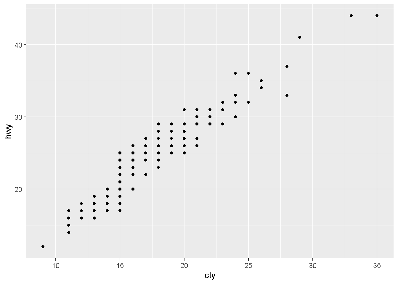 Capítulo 3 ggplot2 (60 minutos) | Um breve tutorial sobre dplyr com ggplot2