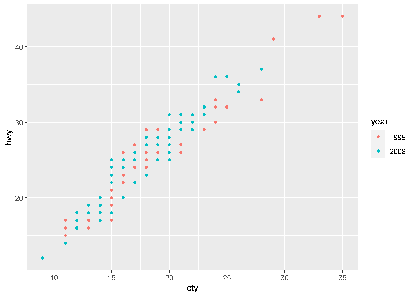 Capítulo 3 ggplot2 (60 minutos) | Um breve tutorial sobre dplyr com ggplot2