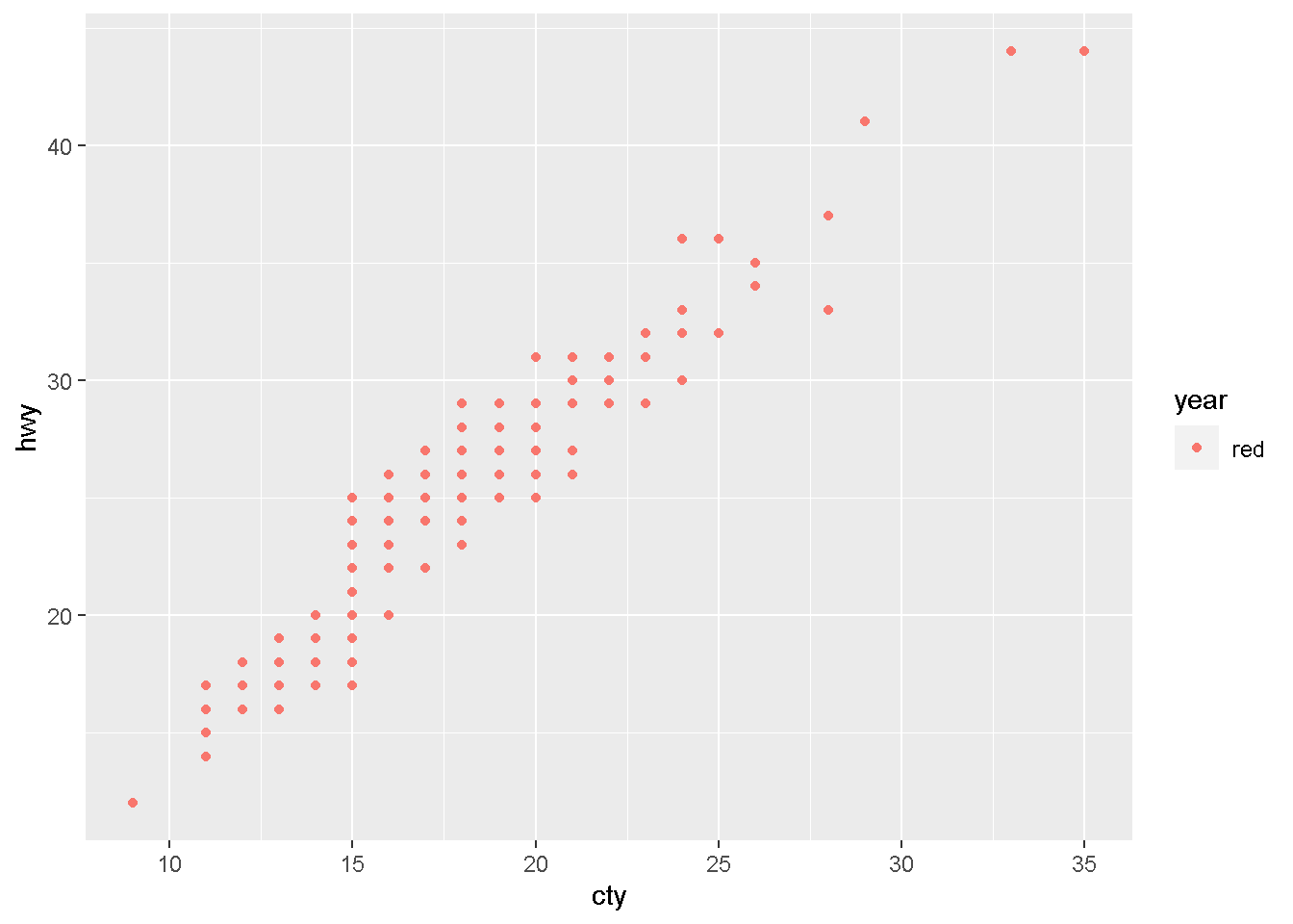Capítulo 3 ggplot2 (60 minutos) | Um breve tutorial sobre dplyr com ggplot2