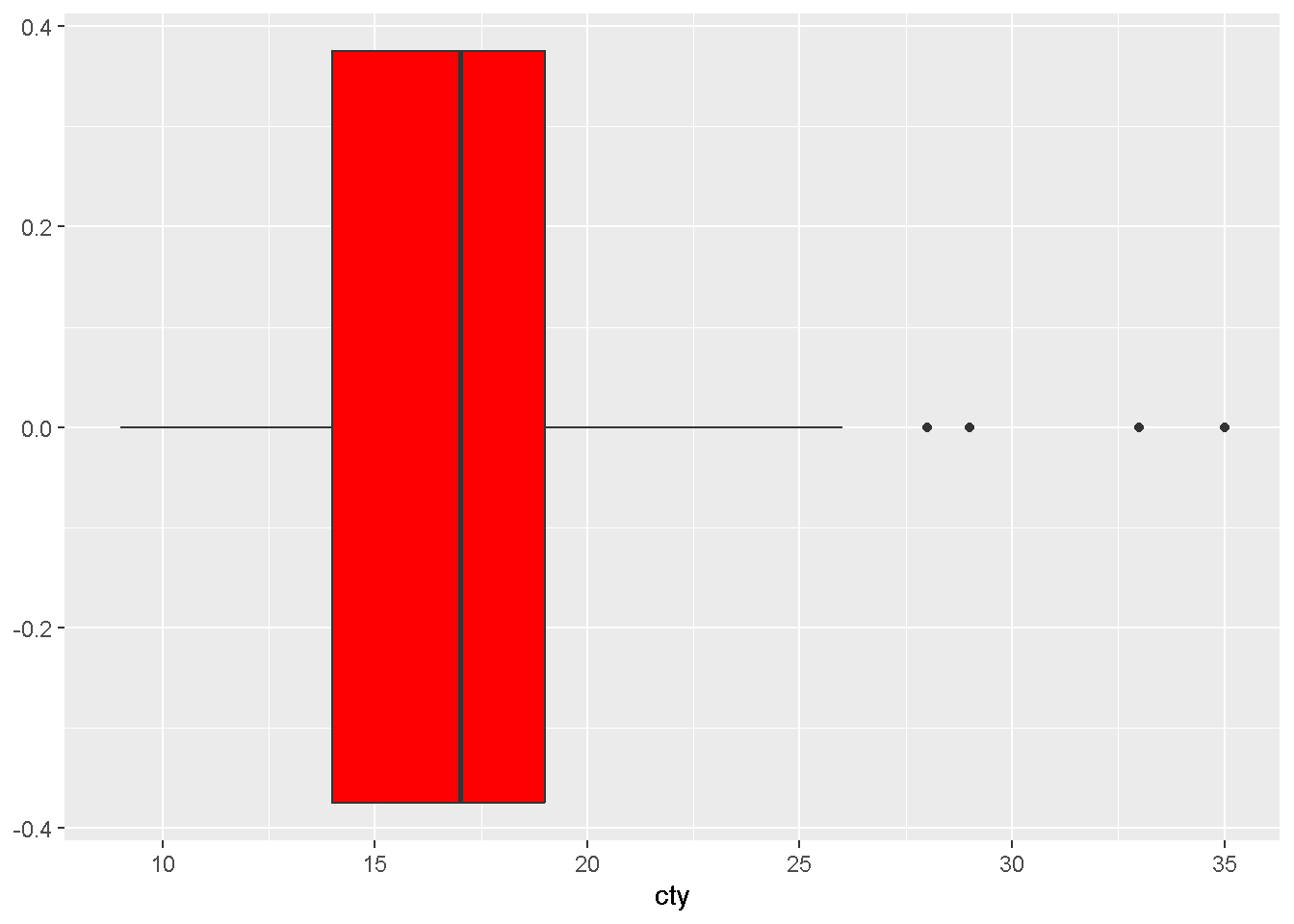Capítulo 3 ggplot2 (60 minutos) | Um breve tutorial sobre dplyr com ggplot2