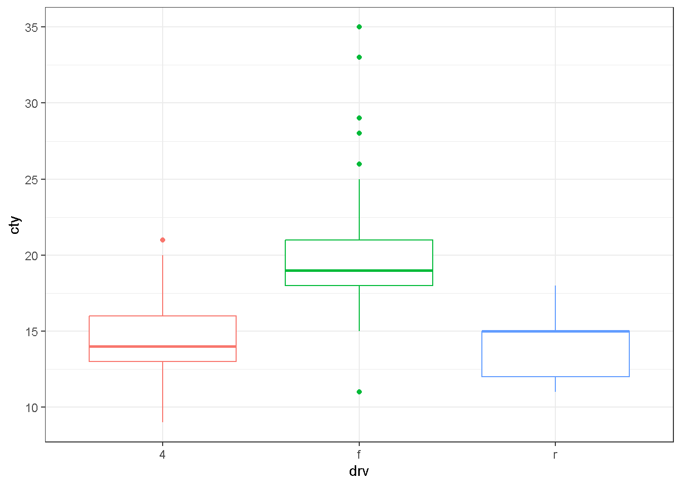 Capítulo 3 ggplot2 (60 minutos) | Um breve tutorial sobre dplyr com ggplot2