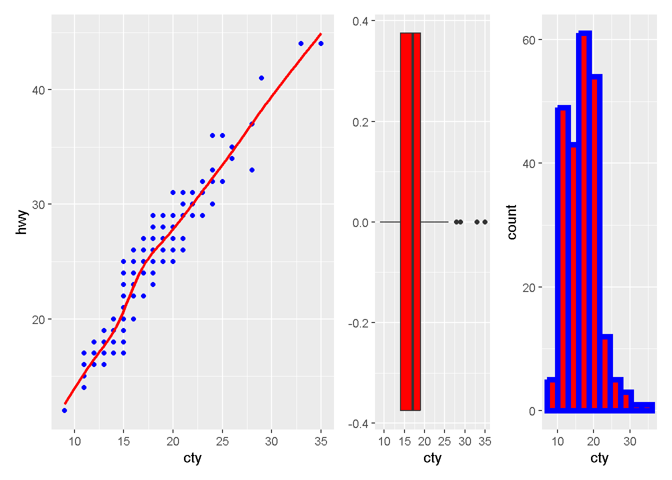 Capítulo 3 ggplot2 (60 minutos) | Um breve tutorial sobre dplyr com ggplot2