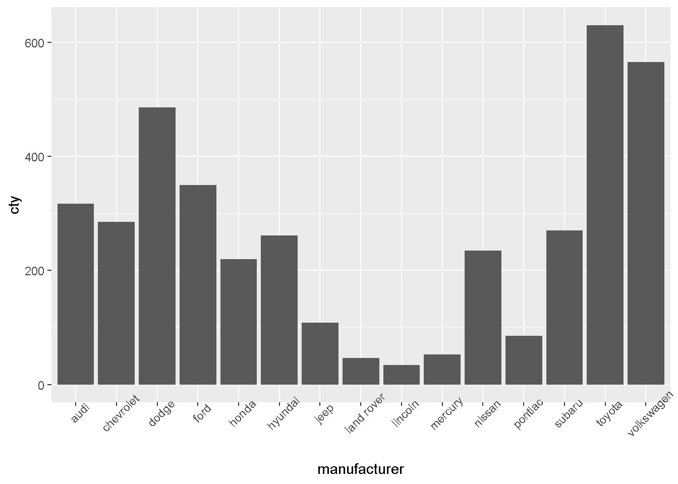 Capítulo 3 ggplot2 (60 minutos) | Um breve tutorial sobre dplyr com ggplot2