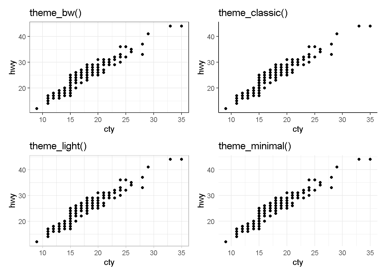 Capítulo 3 ggplot2 (60 minutos) | Um breve tutorial sobre dplyr com ggplot2