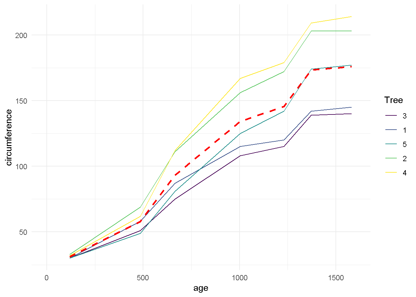 Capítulo 3 ggplot2 (60 minutos) | Um breve tutorial sobre dplyr com ggplot2